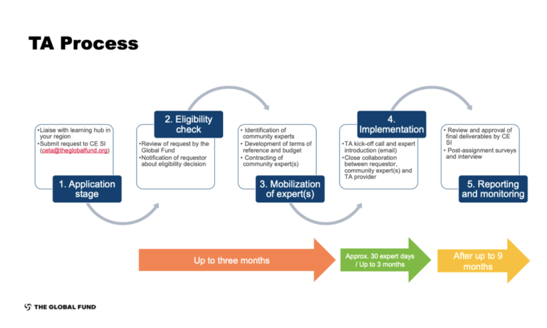 Understanding Technical Assistance for Community Strengthening in HIV ...